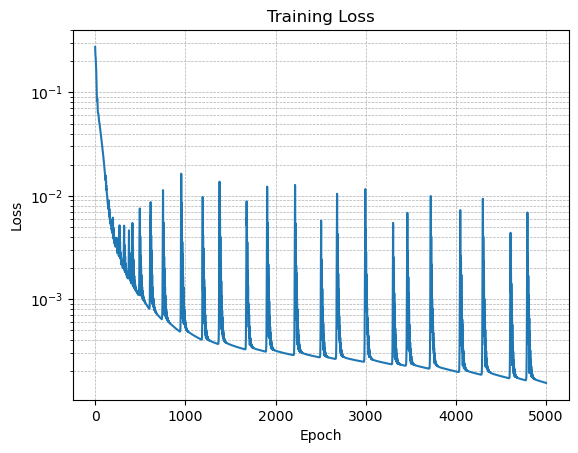 01: Physics-Informed Neural Networks (PINNs) — Physics Informed Machine ...
