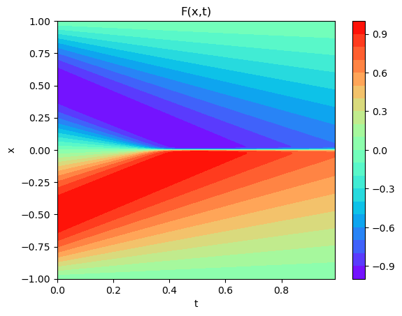 03: Forward and inverse modeling of Burger’s Equation — Physics ...